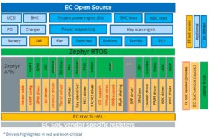 Open Source Embedded Controller Firmware Development with the Zephyr OS – Zephyr Project