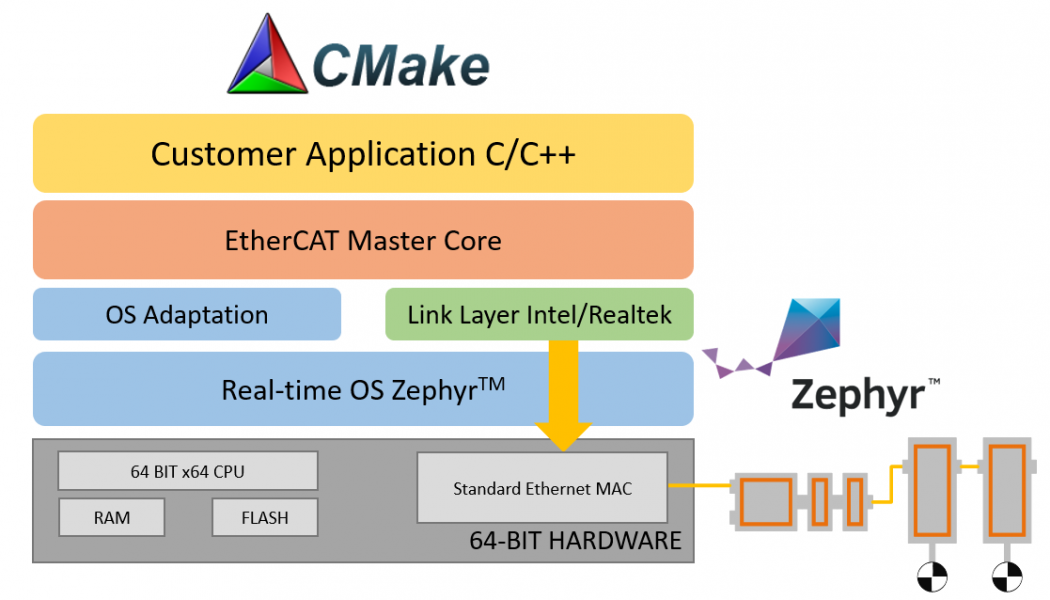 Ec Master Version 311 Support For Zephyr Rtos Zephyr Project