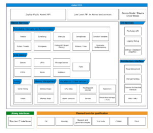 Update: Safety Standard Compliance – Zephyr Project