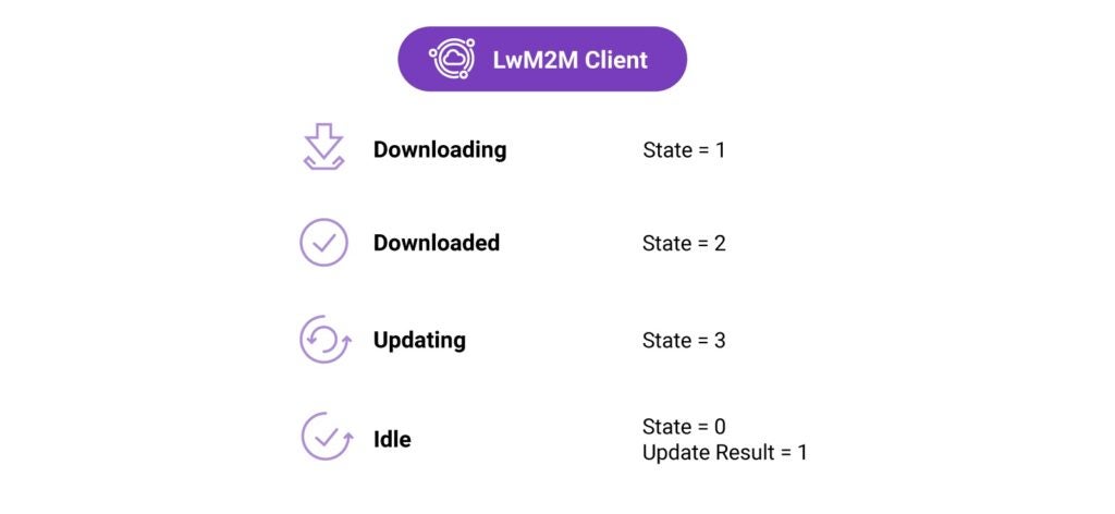 Remote Firmware Updates for IoT Devices using LwM2M and Zephyr RTOS ...
