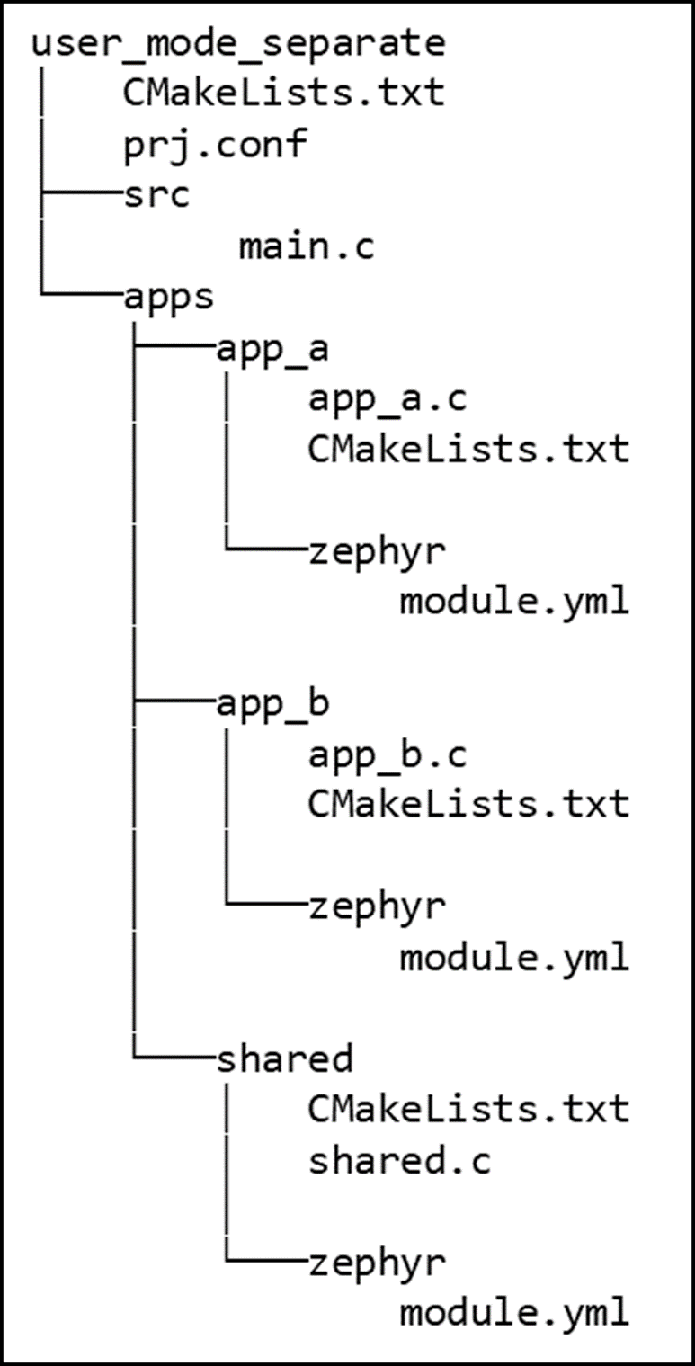 User mode explained in simple words (Part 2) – Zephyr Project