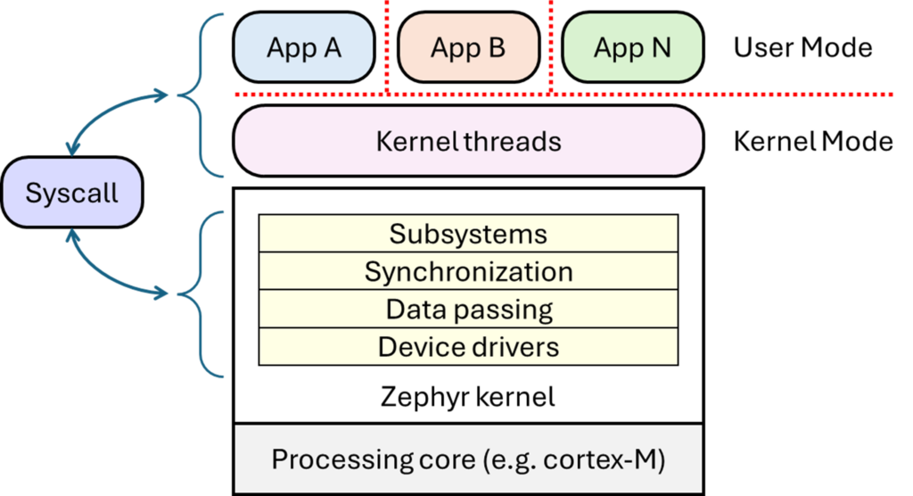 User mode explained in simple words (Part 3) – Zephyr Project