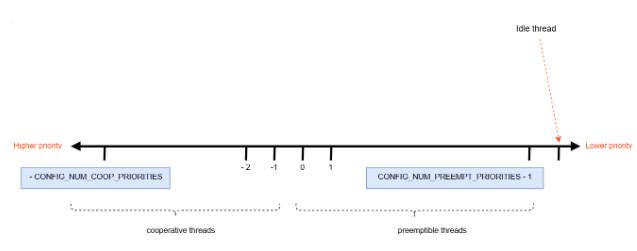 What I learned about Zephyr RTOS threads – Zephyr Project
