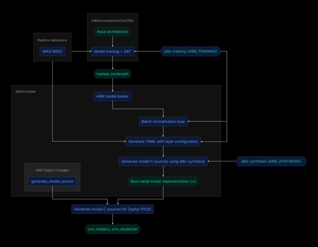 Extending AutoML features in Kenning and Zephyr for platforms with custom AI accelerators ...